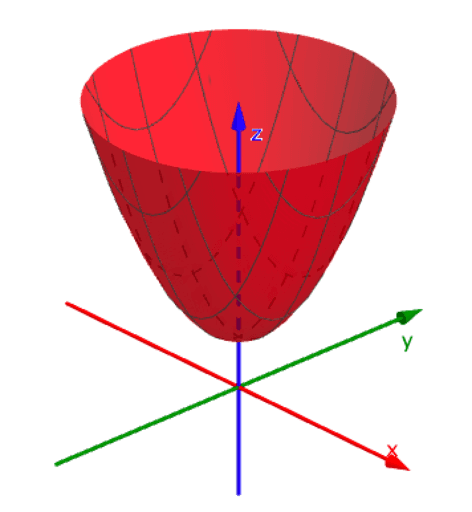 Quadric Functions – GeoGebra