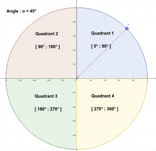 Quadrant Meaning