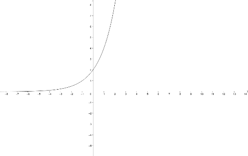 Exp Graph – GeoGebra
