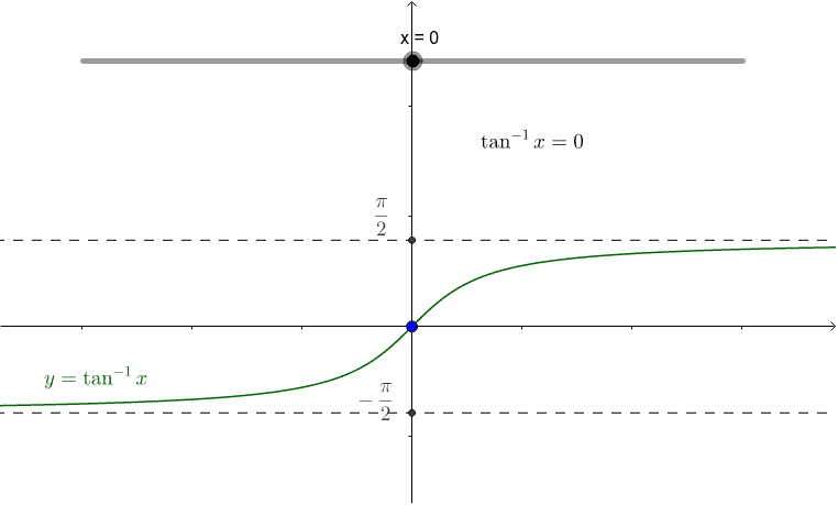 Integral Of Arctan X - Evaluate the integral of x (arctan x)2 ... Integral Of Arctan X - Evaluate the integral of x (arctan x)2 ...