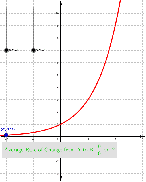 Average Rate Of Change For An Exponential Function F x 3 x GeoGebra