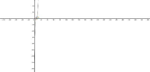 Exploring Polynomials and It's Features – GeoGebra