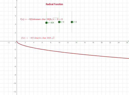 Radical Functions Geogebra