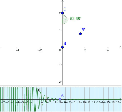 Swing graph – GeoGebra