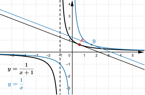 Parallel tangents – GeoGebra
