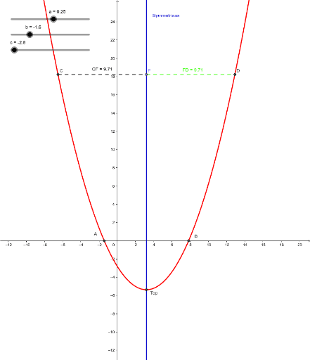 Symmetrie-as parabool – GeoGebra