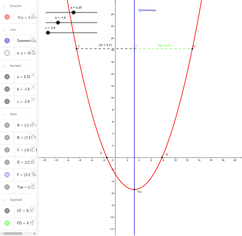 Symmetrie-as parabool – GeoGebra