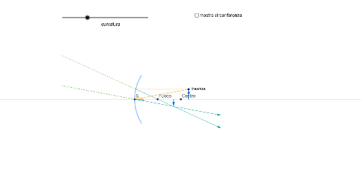Specchi piani, concavi e convessi – GeoGebra