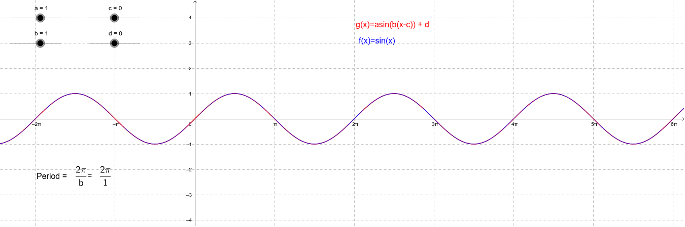 Sine Curve Transformations – GeoGebra