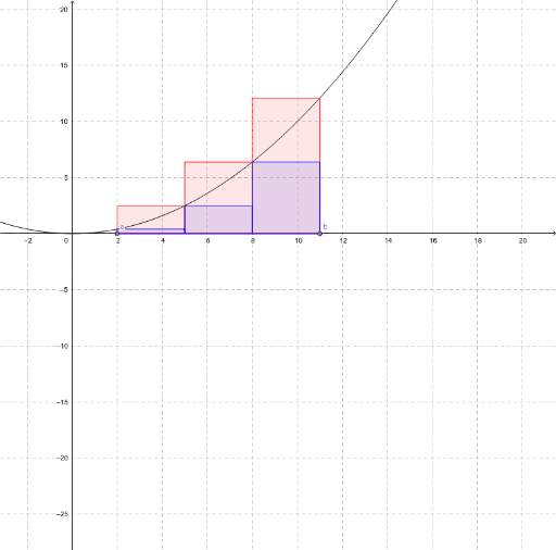 Integral as a limit of areas of rectangles – GeoGebra