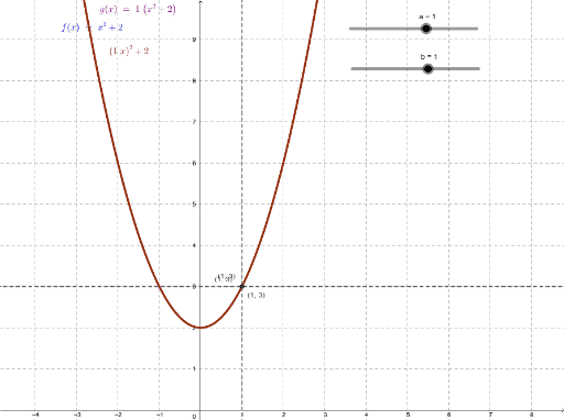 Dilation of functions :: Stretching and Compression – GeoGebra