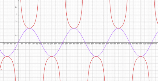 Graph of sin x and csc x – GeoGebra