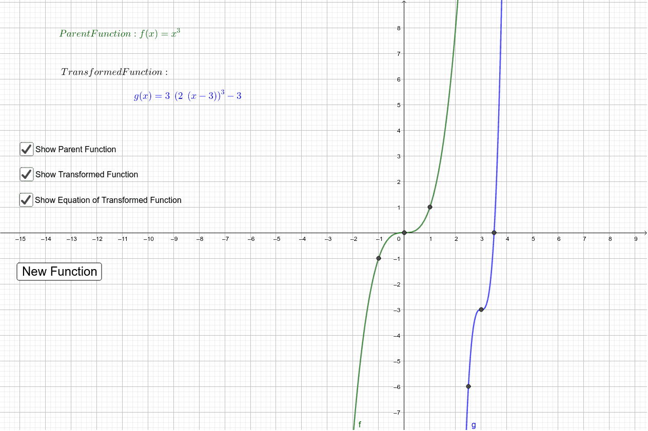 Transformed Power Functions – GeoGebra