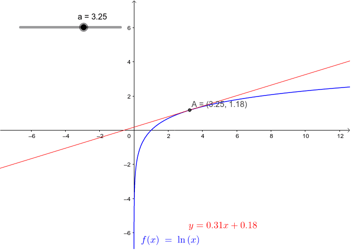 Derivative Of Y Ln x GeoGebra