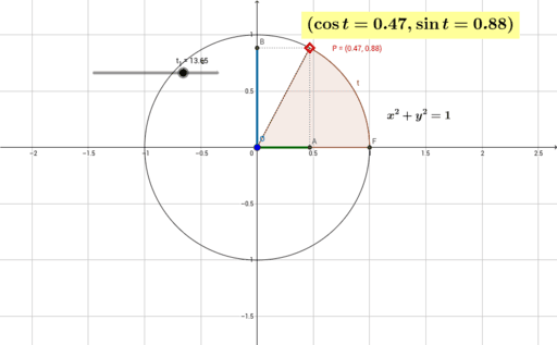 Circular functions – GeoGebra