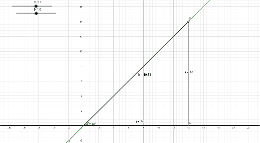 Slope Angle Relationships in Linear Functions – GeoGebra