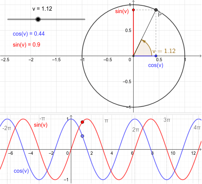 Funktionerne sinus og cosinus – GeoGebra