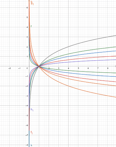 Worksheet 2, Exercise 3 – GeoGebra