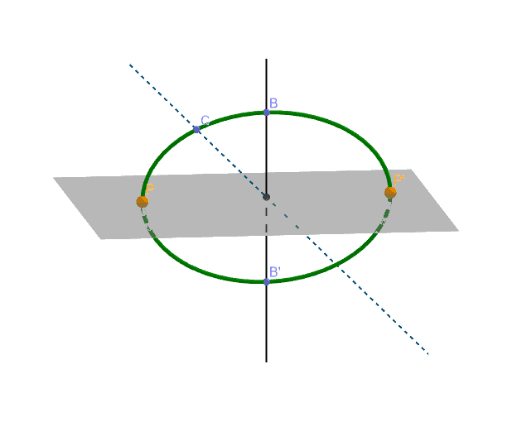 Elipsoida obrotowa – GeoGebra