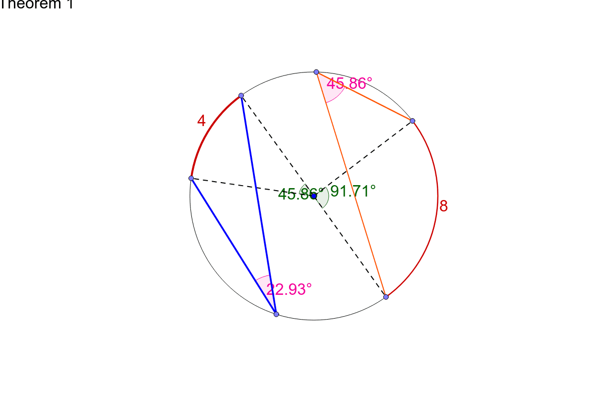 Arcs prop to angles at circumference – GeoGebra