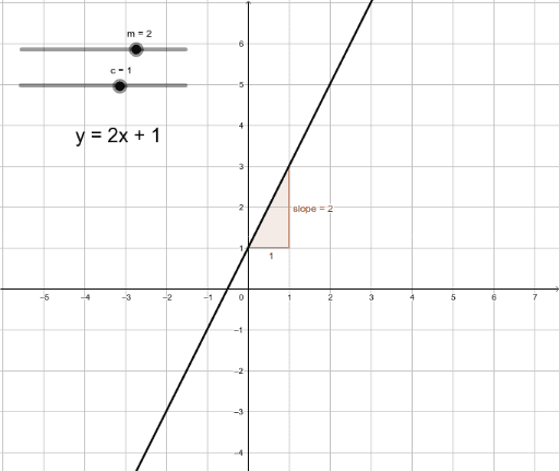 Line equation of the form y = mx + c with slope – GeoGebra
