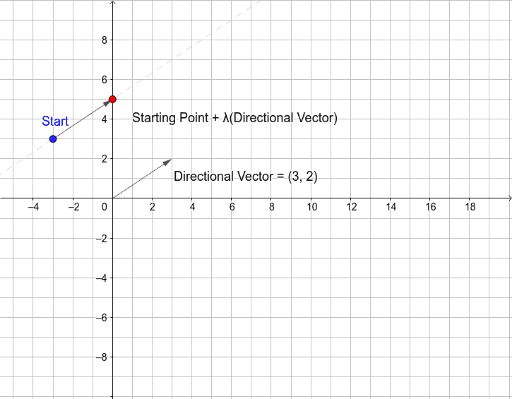 Vector Line Equations (2D) – GeoGebra