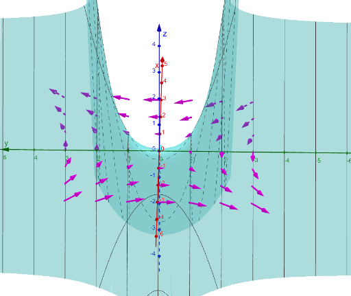 Gradient Field 3D – GeoGebra