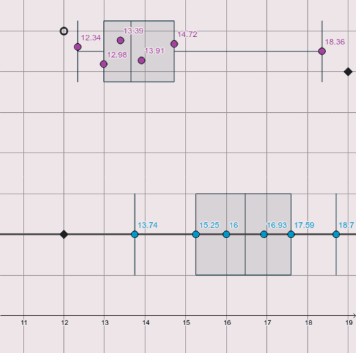 Box Plot Draggable Points – GeoGebra