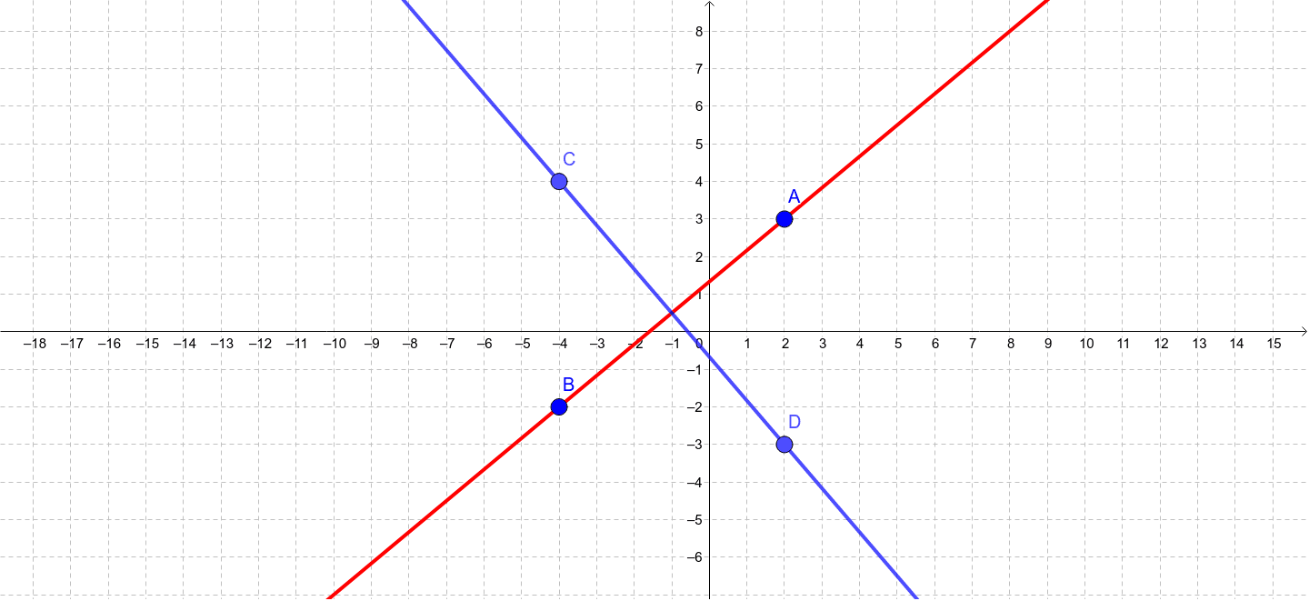 Drag & Drop Graphing – GeoGebra
