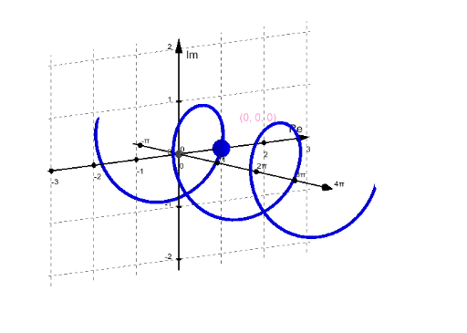 Graph of e^(it) – GeoGebra