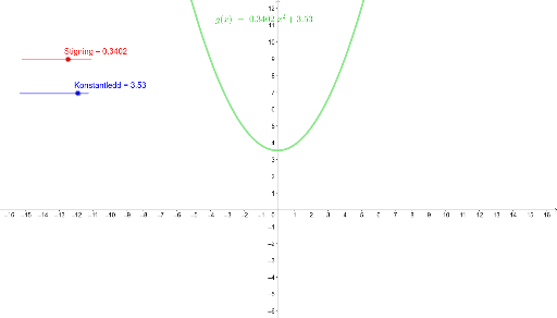 Andregradsfunksjon, stigningstall og konstantledd – GeoGebra