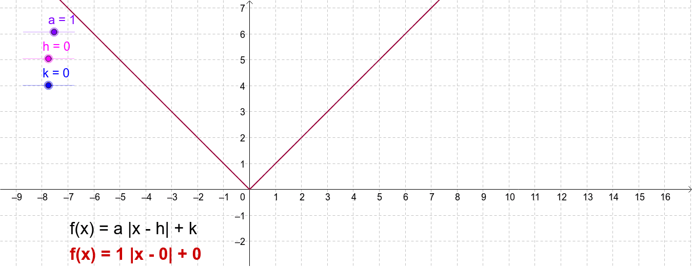 Exploring absolute value transformations – GeoGebra