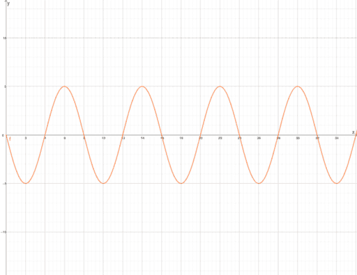 sine-wave – GeoGebra