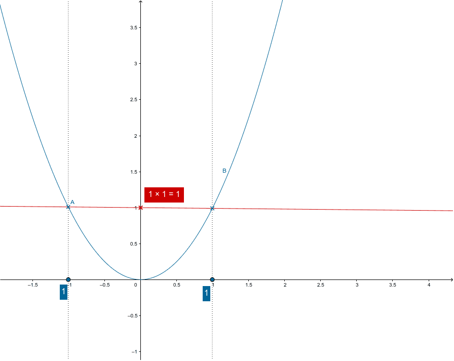 Table de multiplication parabolique – GeoGebra