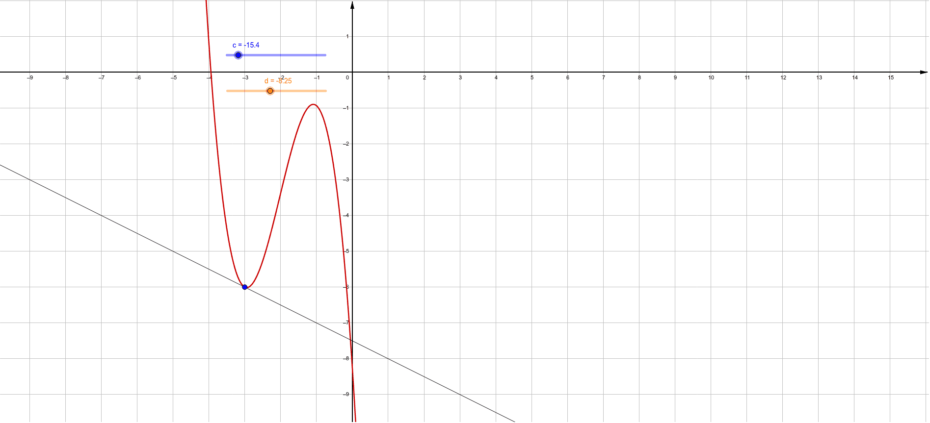 Funktion 3.Grades mit Parameter – GeoGebra