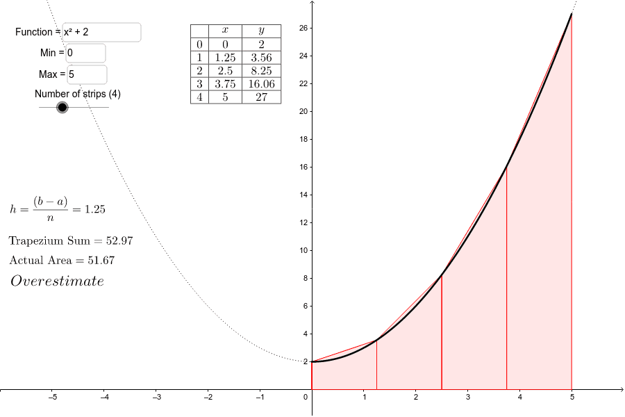 Trapezium Rule Demonstration (Scalable) – GeoGebra