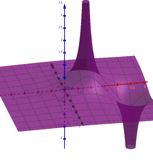 Visualization of Electric Potential – GeoGebra