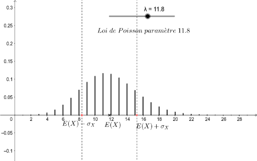 loi de Poisson – GeoGebra