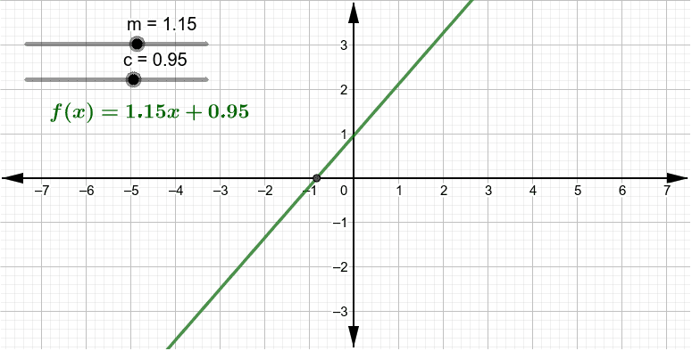 Reguitlyn-grafiek – GeoGebra