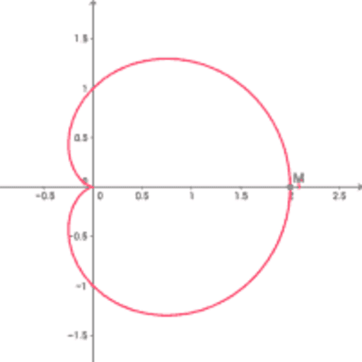 Courbe défine par des equations paramétriques – GeoGebra
