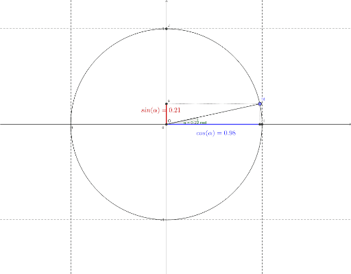 visualisation cosinus et sinus cercle – GeoGebra