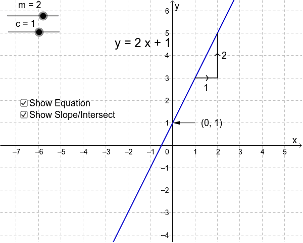 Exploring the Equation of a Straight Line – GeoGebra