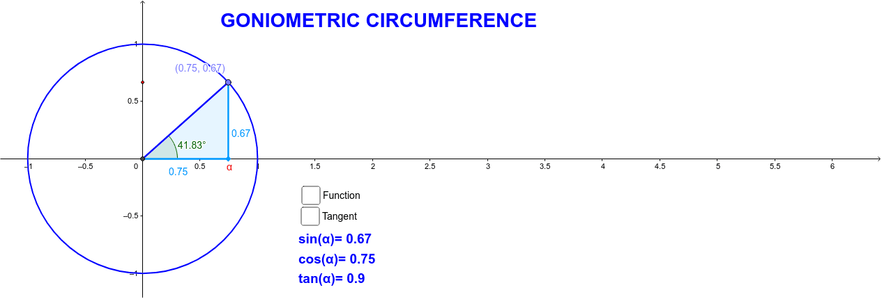 Goniometric circumference – GeoGebra