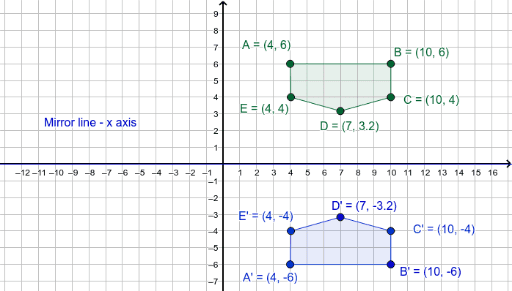 reflection Shape 1 x axis – GeoGebra