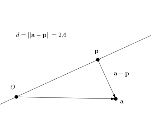 Distance between a point and a straight line – GeoGebra