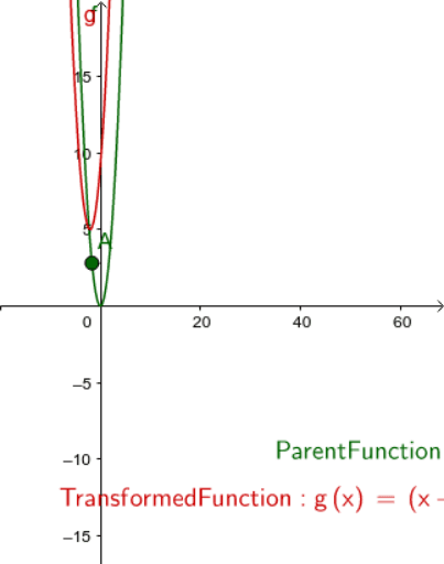 Exploring Transformations of Function Families – GeoGebra