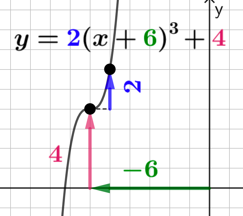 Cubic Function Graph: Quick Exploration – GeoGebra