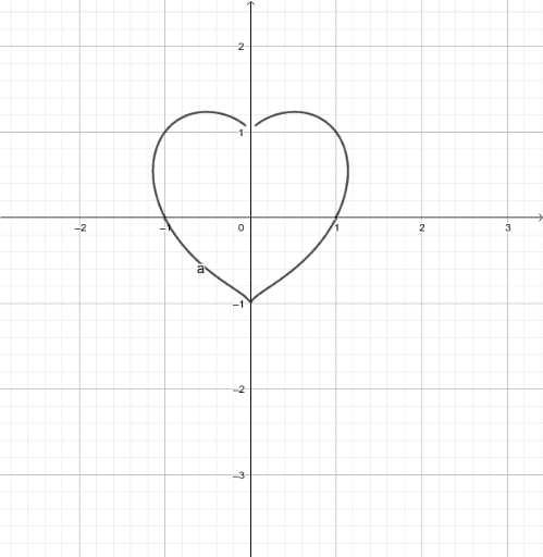 Heart graph – GeoGebra