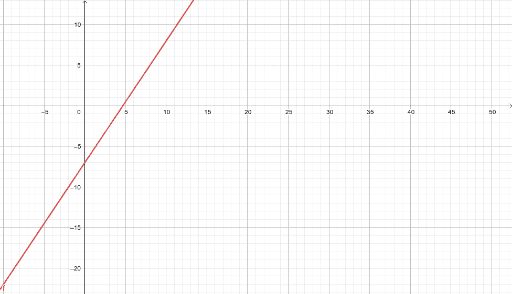 affine function- ejercicio 5 c) – GeoGebra