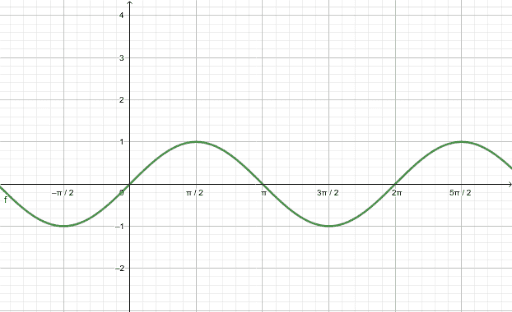 Função do tipo f(x)=a+b*sen(c*x+d) – GeoGebra